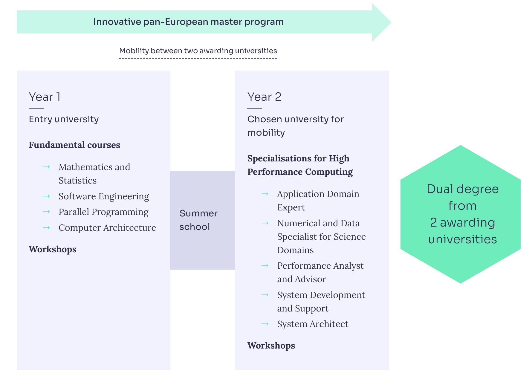 Apply to the European Master for High Performance Computing - EUMaster4HPC